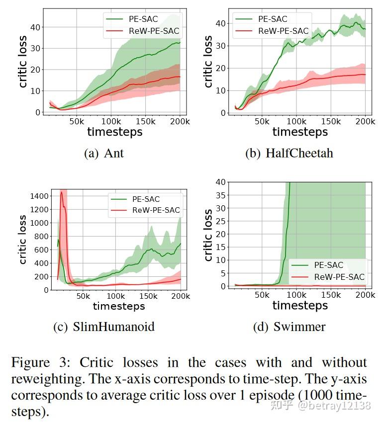 ReW-PE-SAC：Learning to Reweight Imaginary Transitions for Model-Based ...
