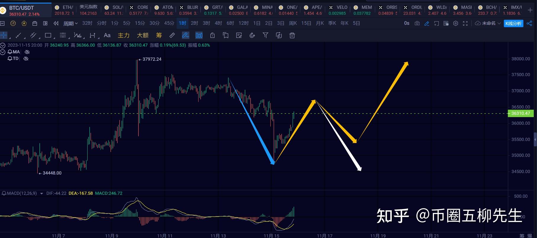 11.15日行情分析，大饼以太的4h级别回调是否接近结束还有待观察 - 知乎