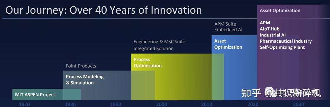 Aspen Tech：AI难以颠覆的机理模型 - 知乎