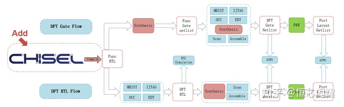 香山处理器南湖--DFT设计范例 - 知乎