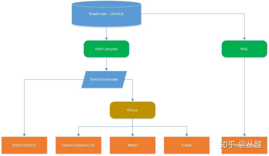游戏引擎随笔 0x02：Shader 跨平台编译之路 - 知乎