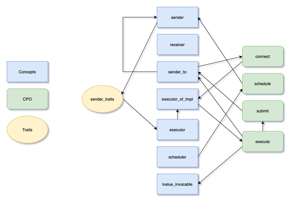 论C++ Executors提案中Concepts的循环依赖 - 知乎