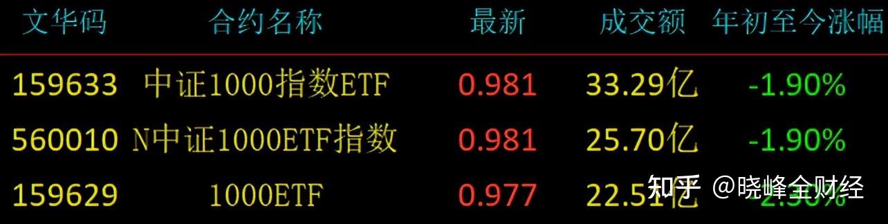 从历史看，ETF上市后，中证1000怎么走？ - 知乎