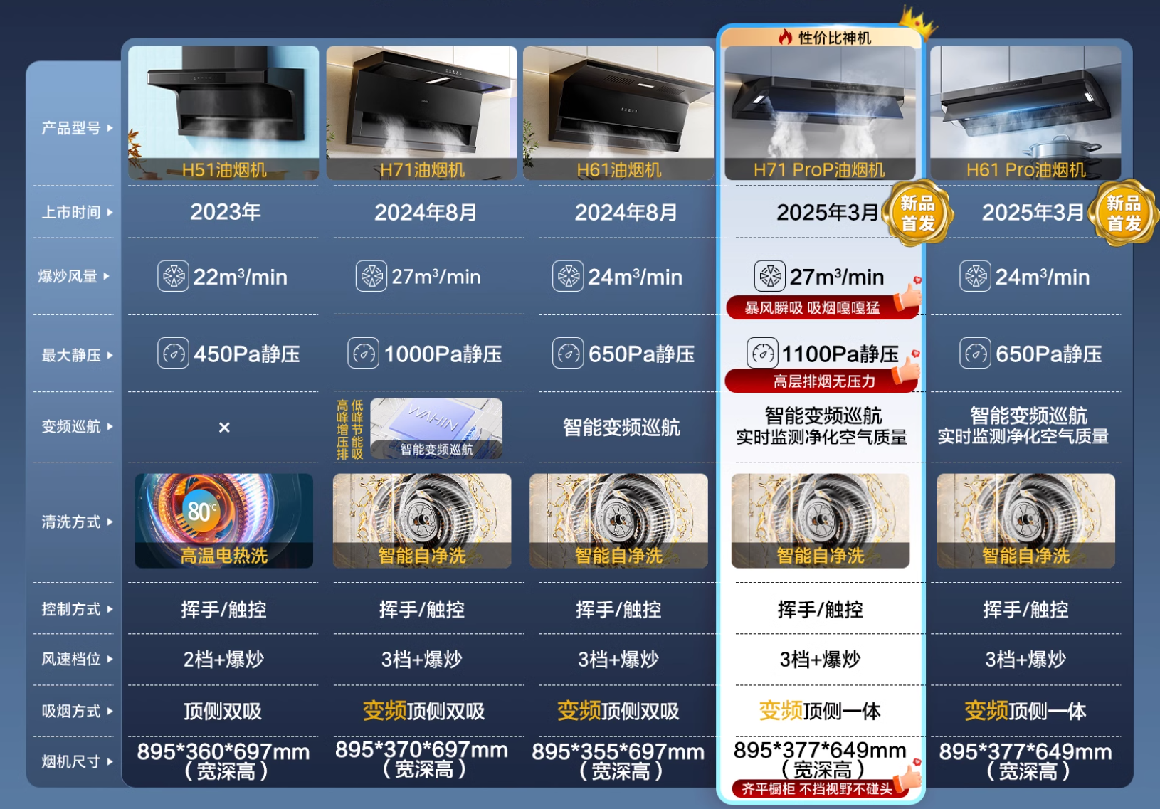 华凌油烟机怎么样？华凌h71和h71pro、h61、h61pro怎么选？华凌油烟机推荐 - 知乎