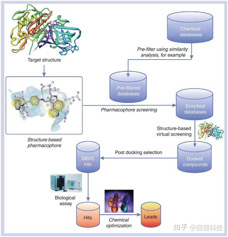药物设计与发现中的CADD技术 - 知乎