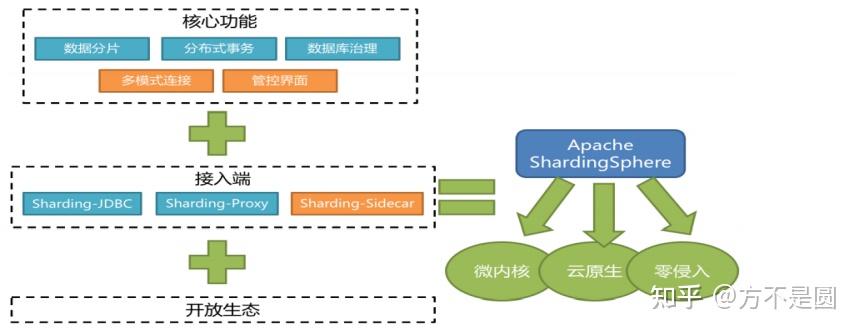 分库分表之ShardingSphere - 知乎