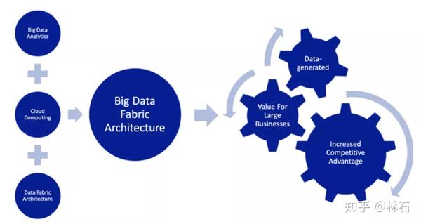 数据管理的未来-Data Fabric了解下？ - 知乎