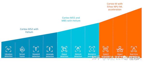 Arm 发布低功耗嵌入式 AI 处理器：Cortex-M52 - 知乎