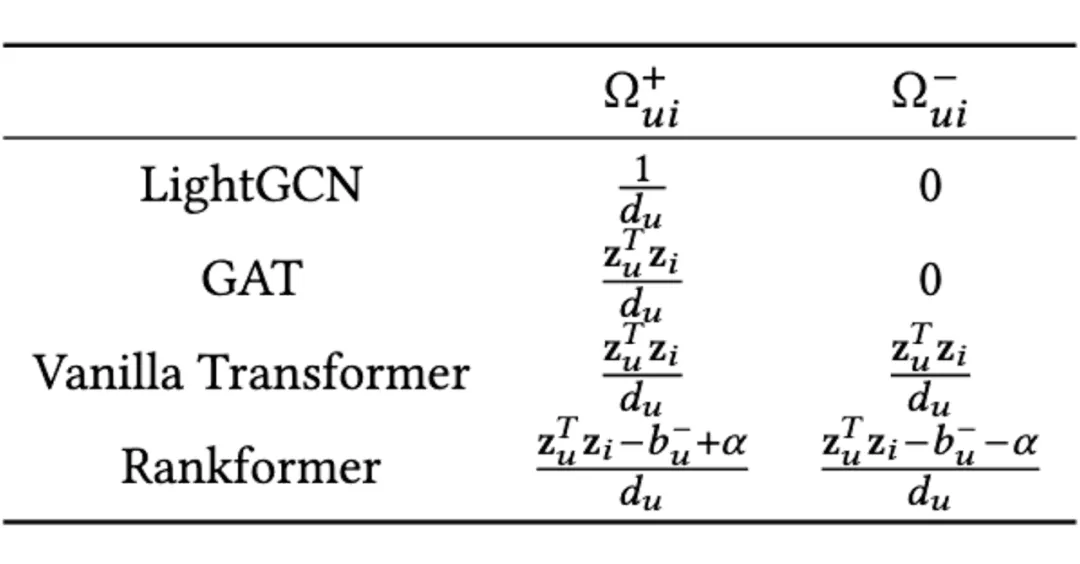 告别过平滑！浙大团队提出Rankformer：直接优化排序的Transformer架构 - 知乎