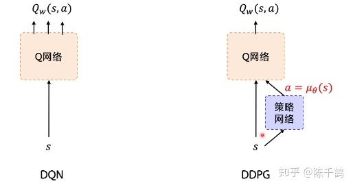 连续动作空间上求解RL——DDPG - 知乎