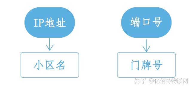 Tcp和udp可以同时绑定相同的端口吗？ 知乎