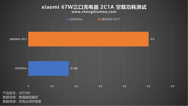 67W快充还不够，更有华为 SCP 快充，小米 67W 三口氮化镓充电器评测 - 知乎