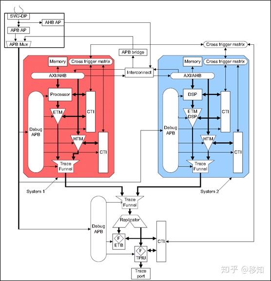 coresight（七）coresight的两大功能 - 知乎