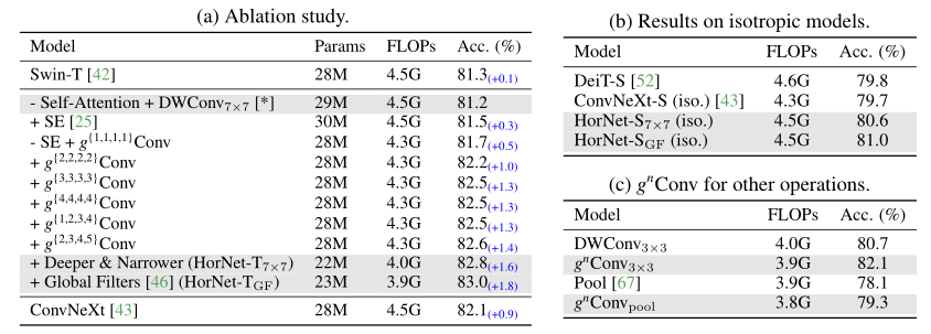 HorNet: Efficient High-Order Spatial Interactions with Recursive Gated Convolutions - 知乎