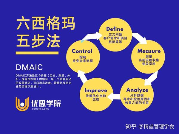 结构化问题解决方法的基本知识：DMAIC 和 8D - 知乎