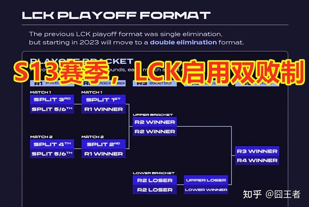 当LPL还在争论双败制的优劣时，LCK即将在S13赛季开启双败制！