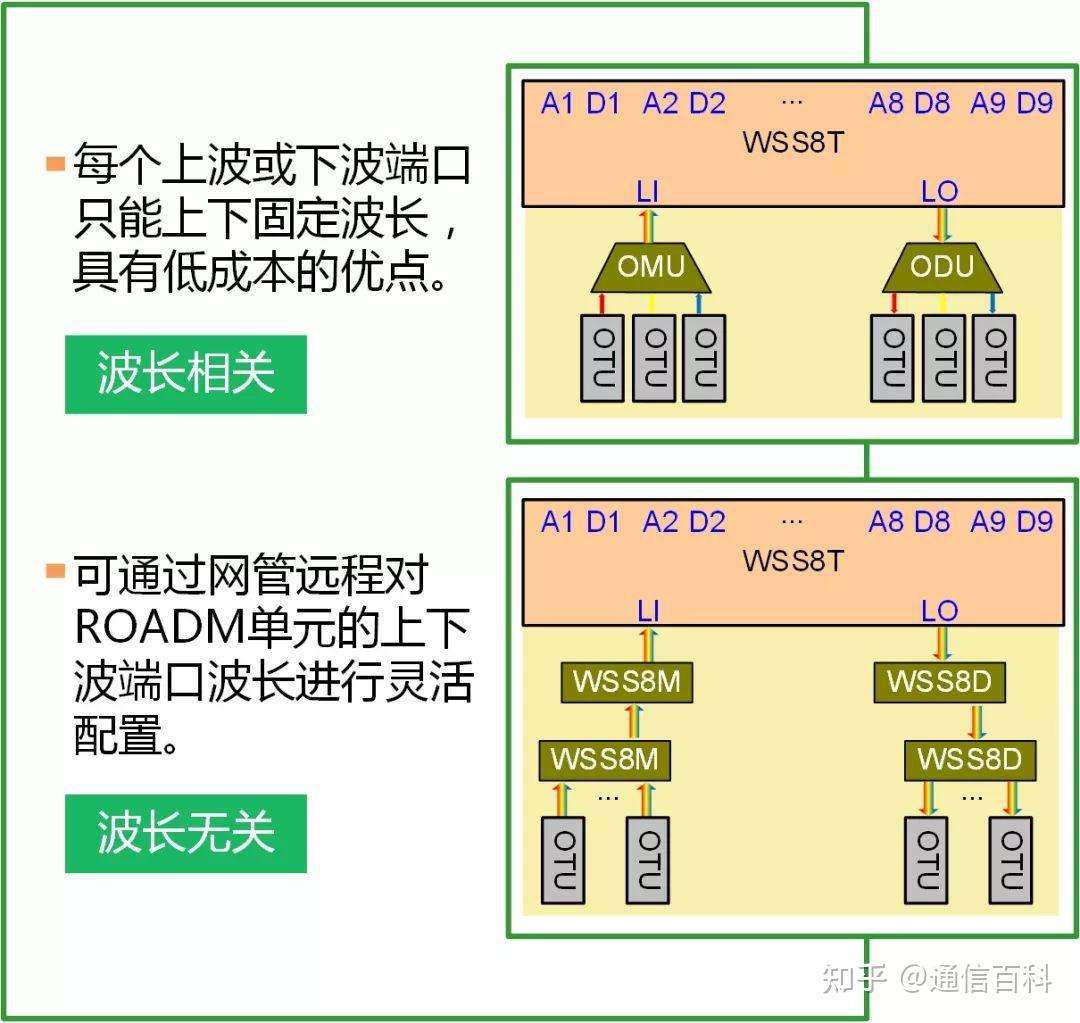关于ROADM技术，你应该知道的一些知识？