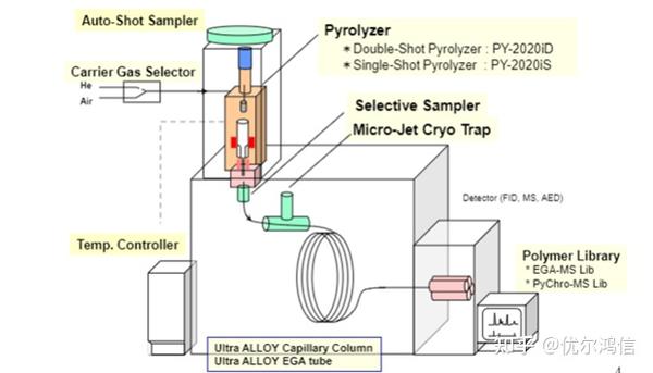 笔记|Py-GCMS热裂解气质联用仪在成分分析中的应用-优尔鸿信 - 知乎