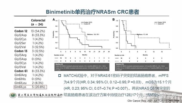 同肿瘤同基因，治疗方案大不同？第20轮长征MTB深入解密BRAF变异的消化道肿瘤 - 知乎