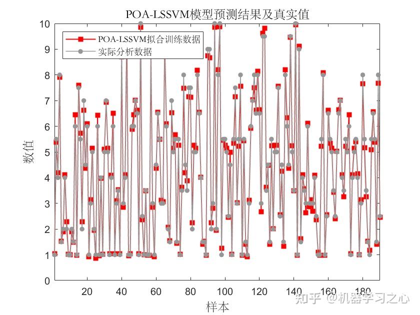 回归预测 | Matlab基于POA-LSSVM鹈鹕算法算法优化最小支持向量机的数据多输入单输出回归预测 - 知乎