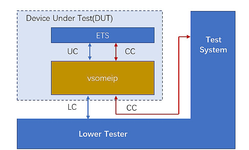 vsomeip协议栈的ETS测试 - 知乎