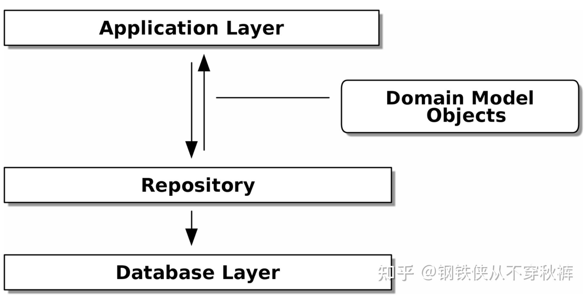 Python架构模式architecture Patterns With Python 第一部分2存储库模式 知乎