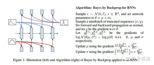 论文笔记--Bayesian Recurrent Neural Networks - 知乎