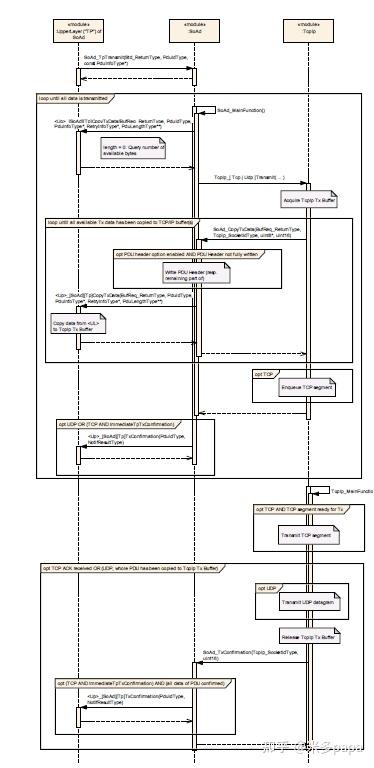AUTOSAR SoAd (Socket Adaptor) - 知乎