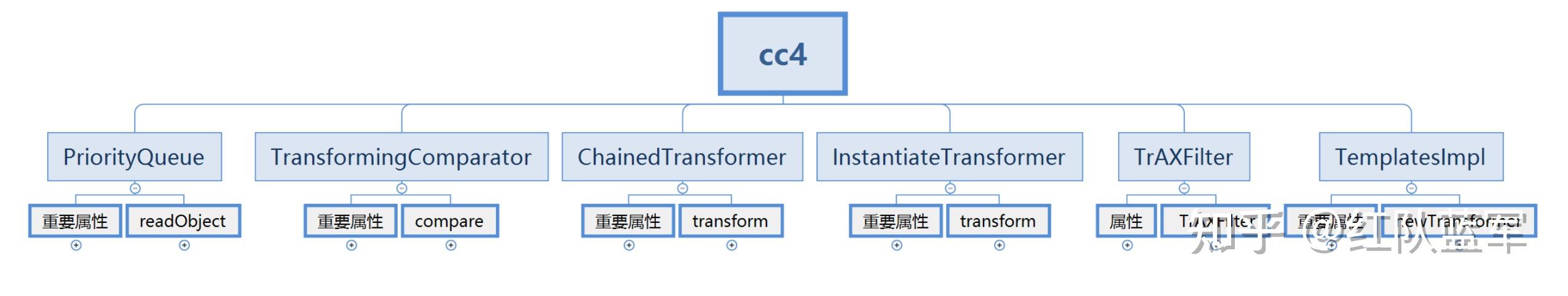 Java安全之Commons Collections4-7分析 - 知乎