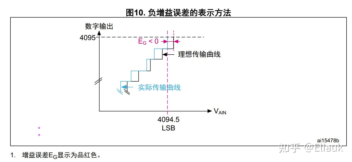 如何在STM32微控制器中获得最佳ADC精度 - 知乎