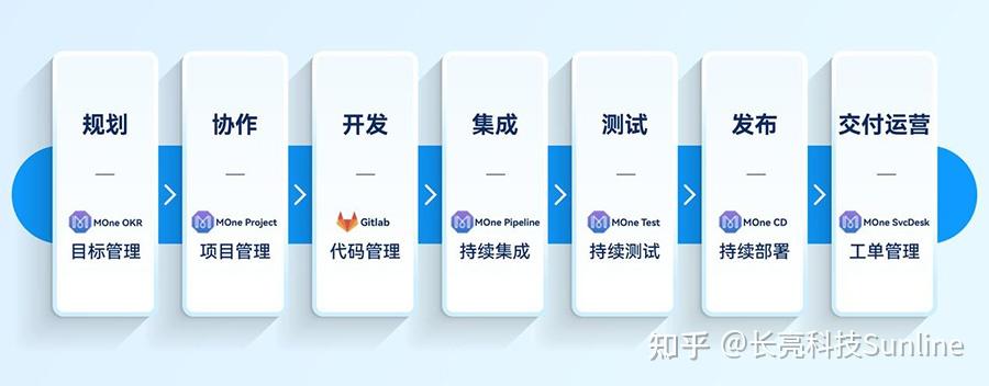 DevOps实践|一站式 DevOps 平台，让研发大不同 - 知乎