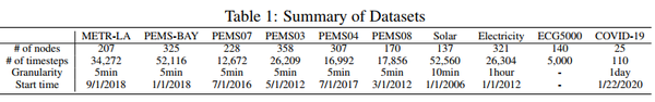 【NIPS 2020】StemGNN: Spectral Temporal Graph Neural Network for Multivariate Time-series ...