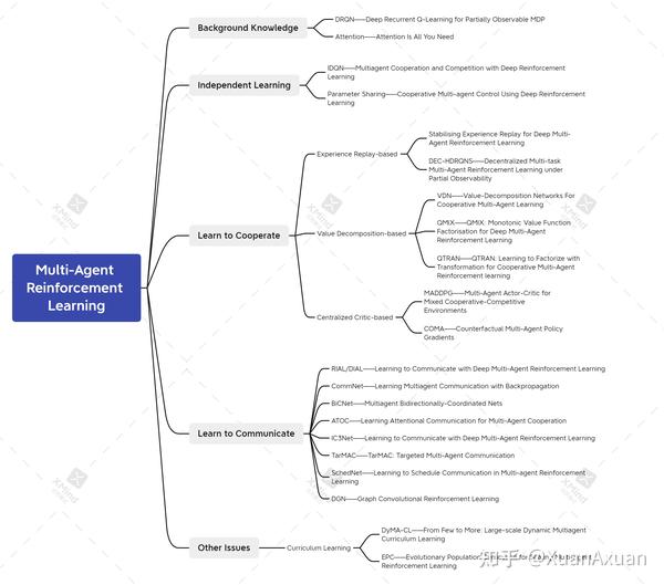 【多智能体强化学习】新手入门算法论文大总结 - 知乎