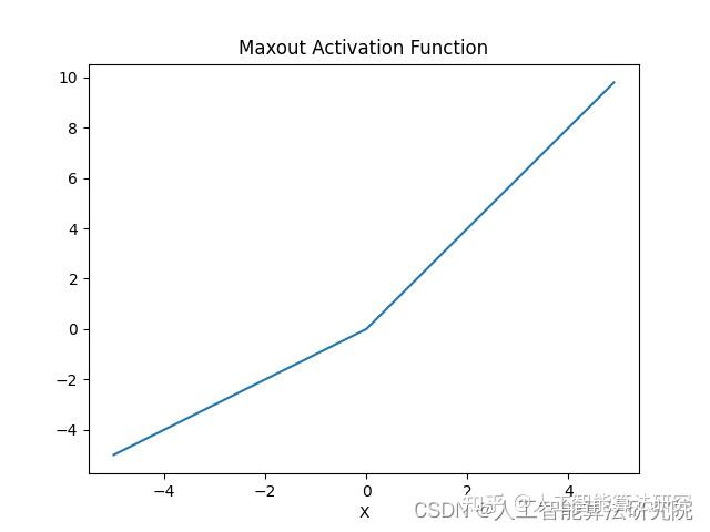 学习经验分享之十四：超全代码-python画Sigmoid，ReLU，Tanh等十多种激活函数曲线及其梯度曲线（持续更新） - 知乎