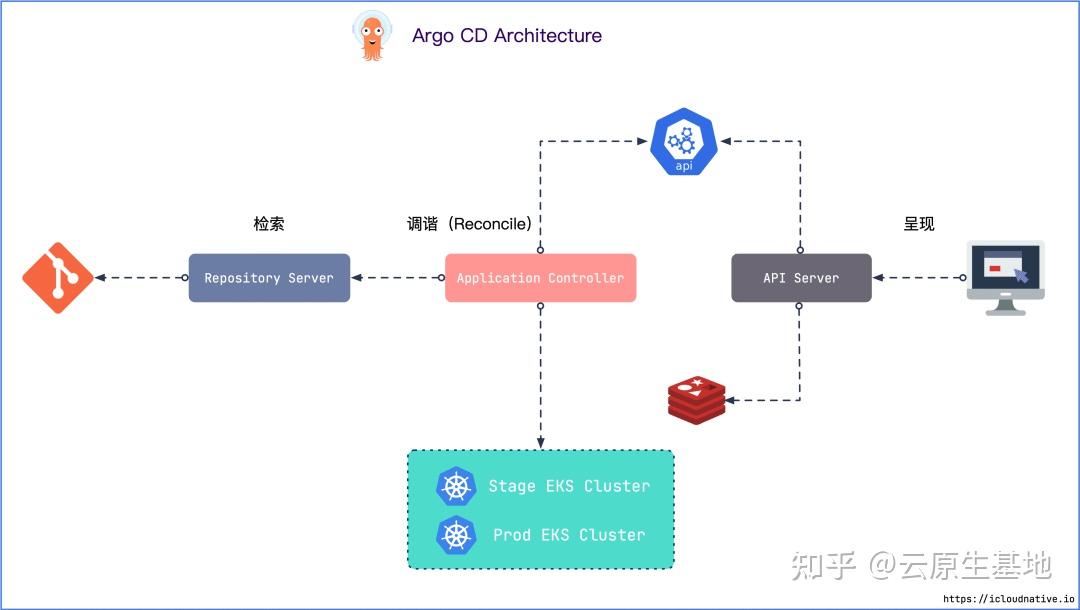 Argo CD 入门教程 - 知乎