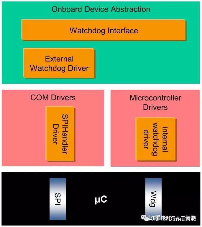 AutoSar之微控制器抽象层MCAL - 知乎