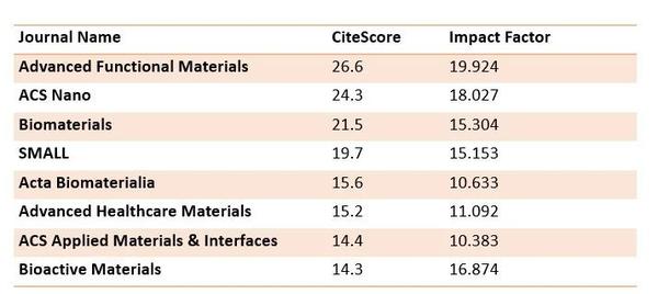 中国英文科技期刊推介：Smart Materials in Medicine - 知乎
