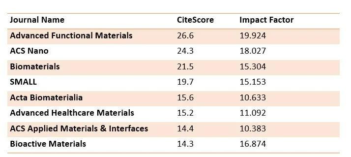 中国英文科技期刊推介：Smart Materials in Medicine - 知乎