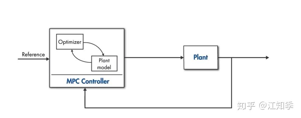 MPC模型预测控制（2）--什么是MPC - 知乎