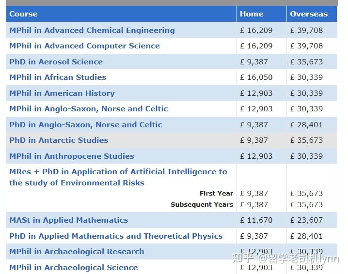 24fall英国QS前100大学申请费及学费汇总！多所院校涨价！ - 知乎