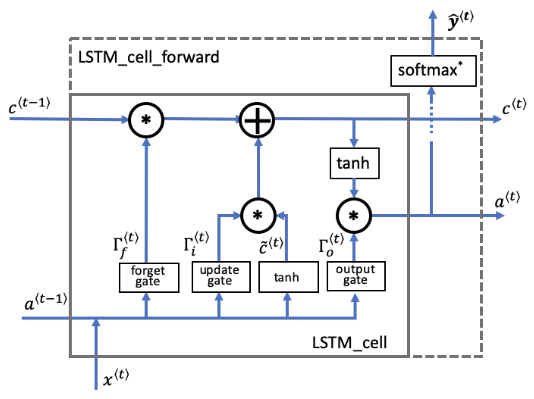 手把手构建LSTM的向前传播(Building a LSTM step by step) - 知乎