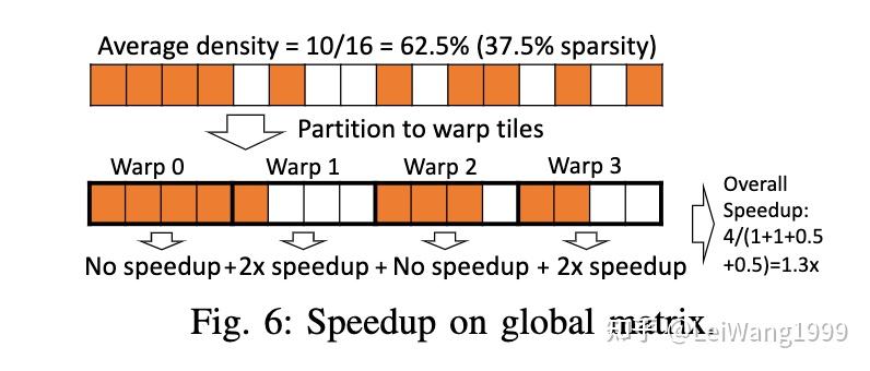 读论文｜Dual-side Sparse Tensor Core - 知乎