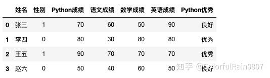 Pandas核心操作map、apply、applymap超详解（面试常问） - 知乎