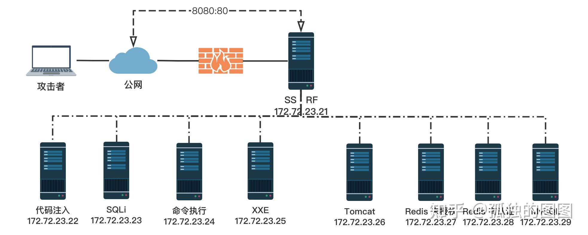《进阶篇》SSRF打穿内网【全网最细】 - 知乎