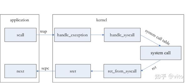 Linux系统调用(riscv架构) - 知乎