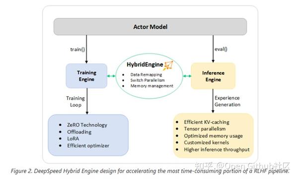 11.7k Star🌟微软开源Deep Speed Chat，高效训练ChatGPT大语言模型！ - 知乎