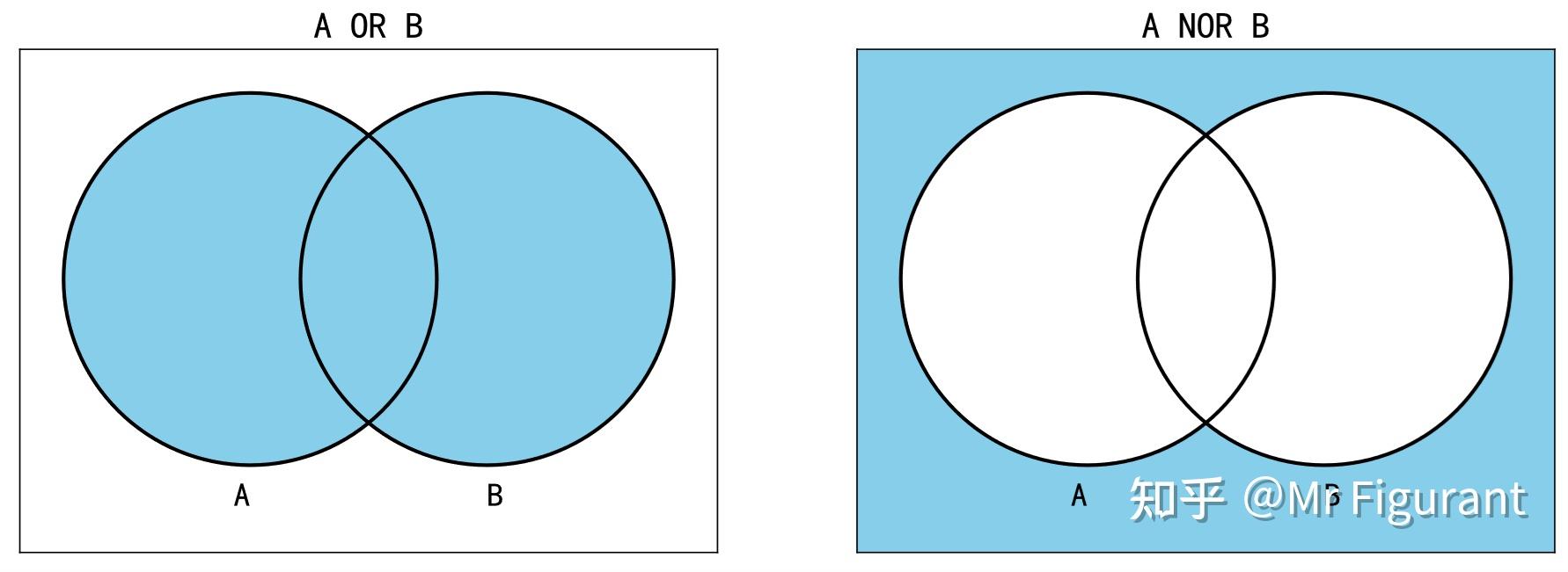 Python学习：如何绘制韦恩图 Venn ？ - 知乎