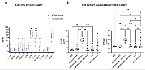 Ann Rheum Dis（IF=27.4）：强直性脊柱炎患者血浆外泌体蛋白质组学和miRNA分析 - 知乎