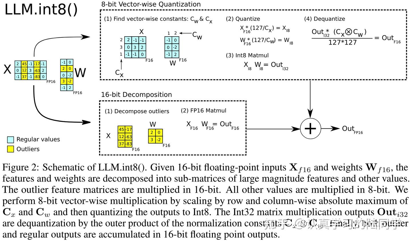 [LLM量化] LLM.int8(), GPTQ, SmoothQuant, AWQ, SqueezeLLM, ATOM, OmniQuant ...