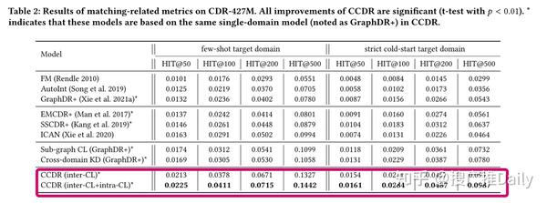 KDD2022｜腾讯提出CCDR：匹配中的跨域对比推荐 - 知乎